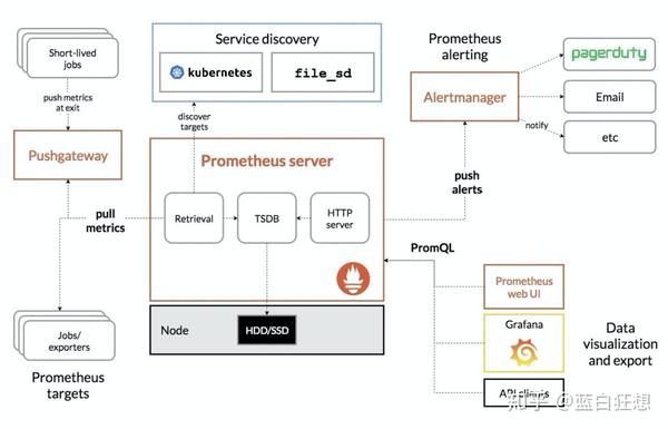 Prometheus系列--Prometheus使用指南 - 知乎
