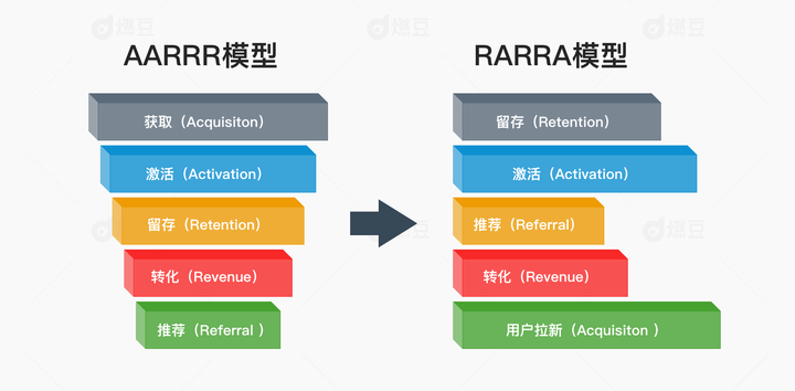 【用户增长模型-上篇】从AARRR模型到RARRA模型，互联网到底经历了什么 - 知乎