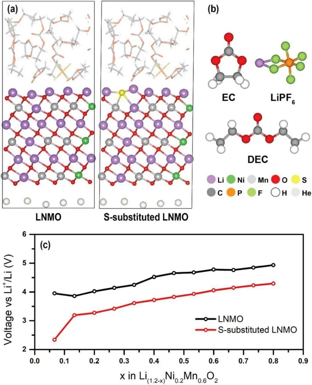 【DFT+AIMD】npj Comput. Mater.：硫取代缓解阴极材料晶格氧演化 - 知乎