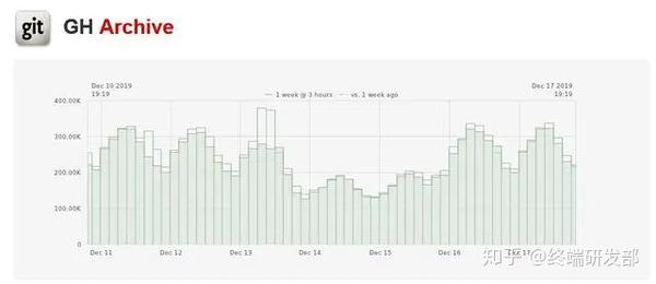 最值得推荐的8个git/github项目数据分析工具 - 知乎