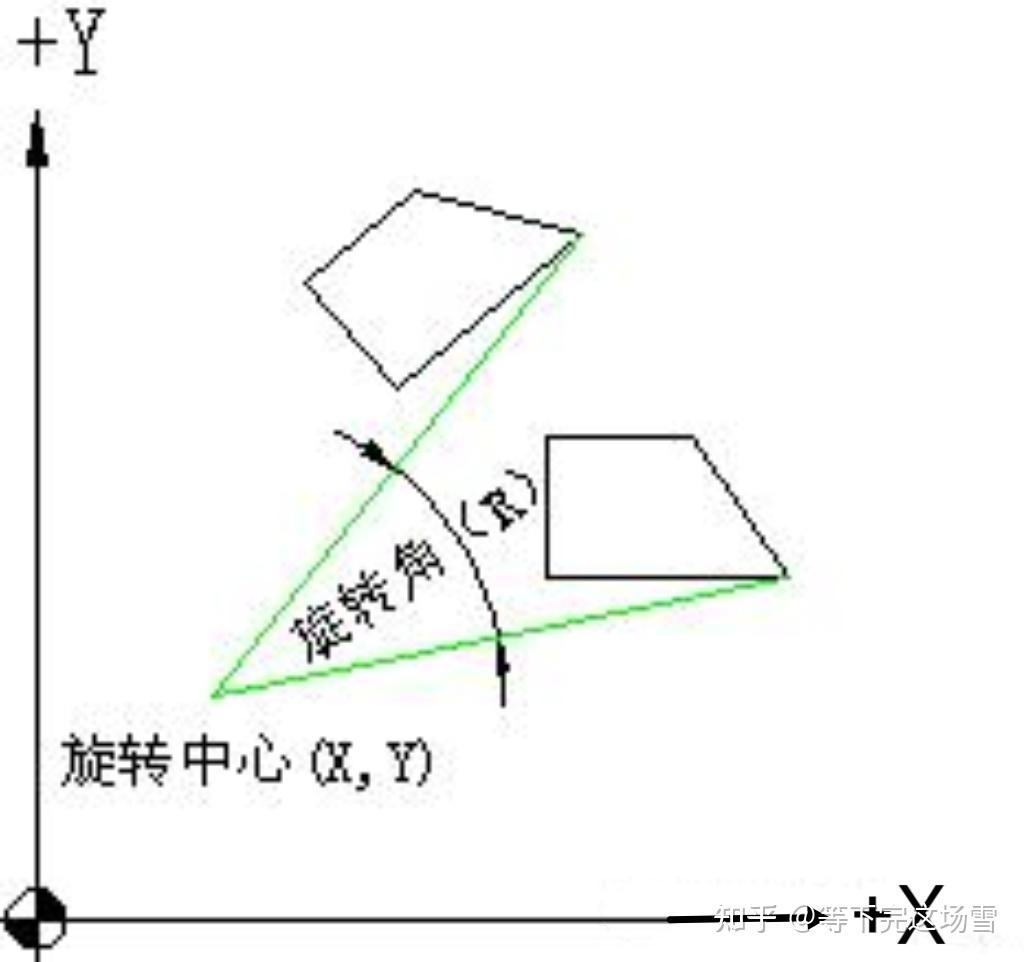 数控编程G代码介绍-G68、G69 - 知乎