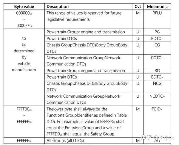 车载网络测试 - UDS诊断篇 - 故障码（$14） - 知乎