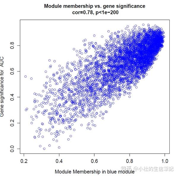 WGCNA分析 | 你的数据结果真的是准确的吗？？ - 知乎