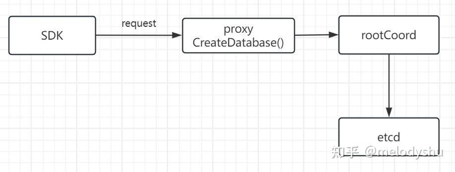 CreateDatabase API执行流程_milvus源码解析 - 知乎