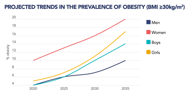 2023《世界肥胖地图》公布：到2035年，预计全球超过半数人为超重或肥胖！ - 知乎