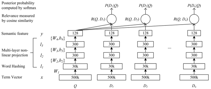 深度语义匹配模型DSSM及其变体CNN-DSSM, LSTM-DSSM - 知乎