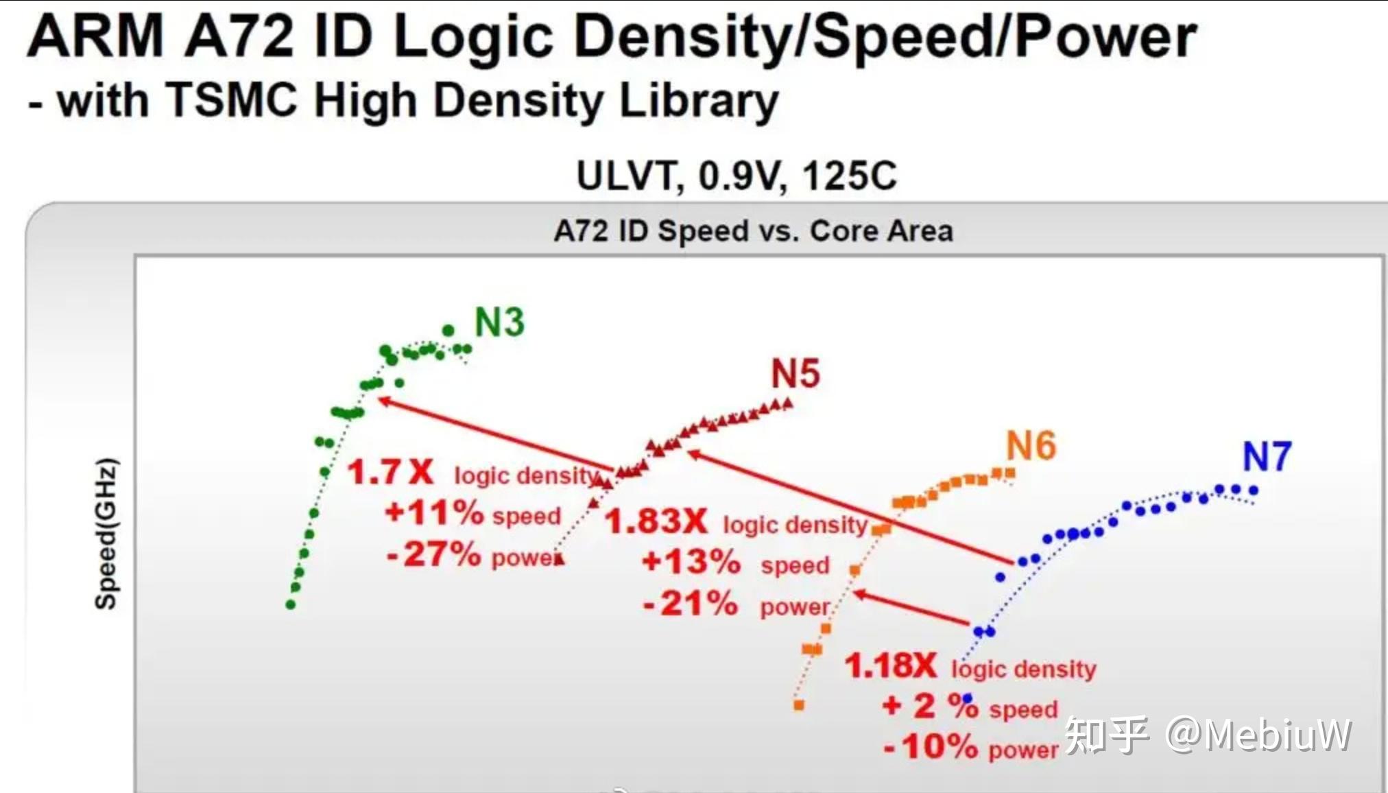 台积电n6在不算密度的情况下真的会比n7p工艺强吗？