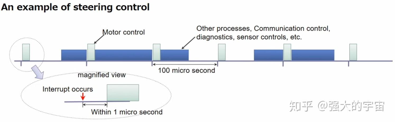 实时操作系统&基于Autosar的RTOS - 知乎