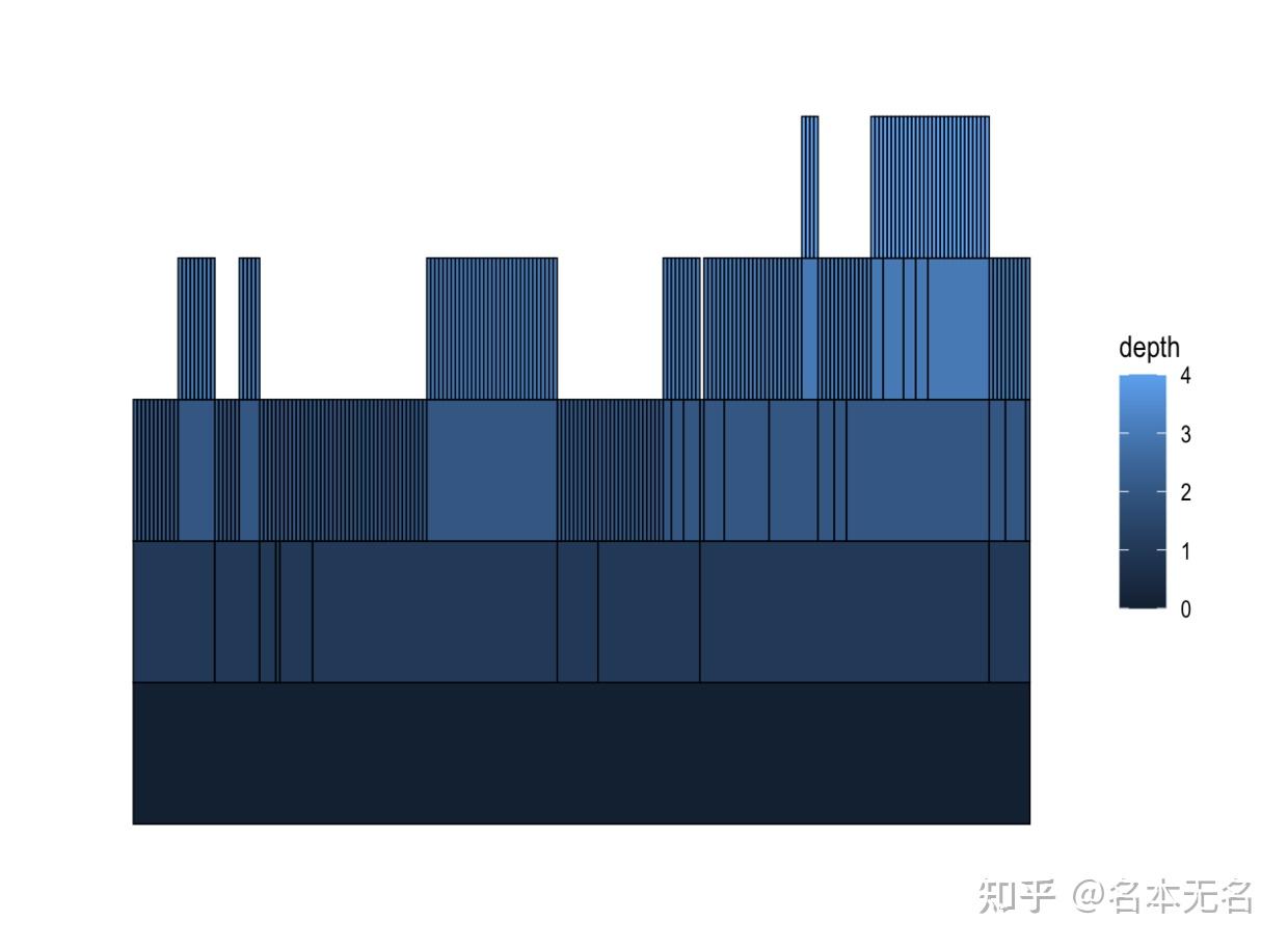 R 数据可视化 —— ggraph 图形创建与布局 - 知乎