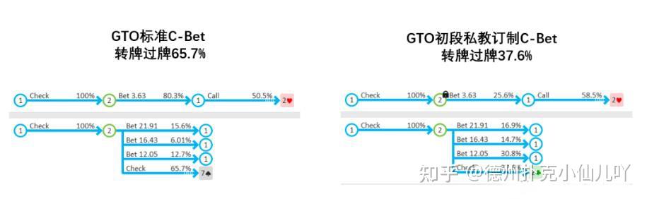 GTO策略在线上德扑实战中的应用 - 知乎