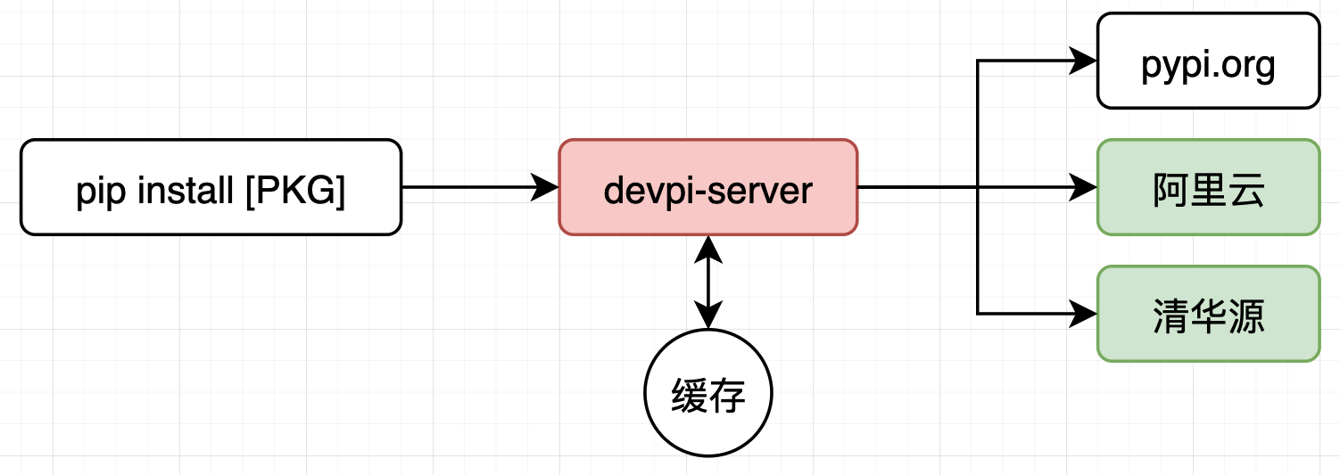 使用devpi自建pypi缓存服务器 - 知乎