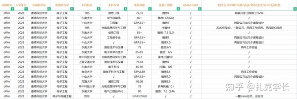 2023fall香港科技大学（HKUST）录取案例汇总（400+条/包含港科广） - 知乎