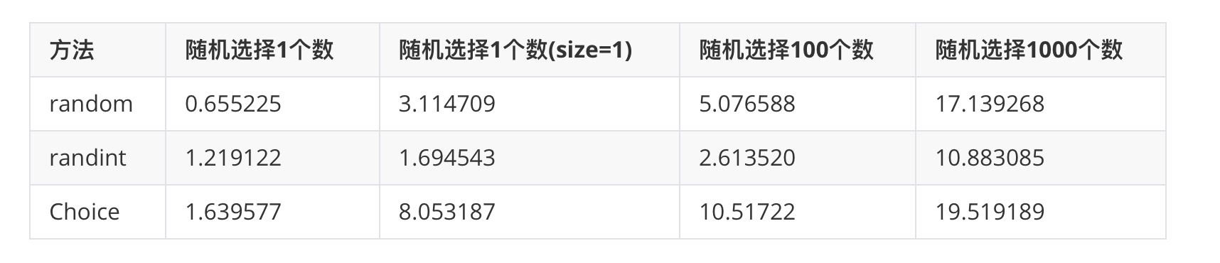 numpy.random随机选择数组元素如何更高效 - 知乎