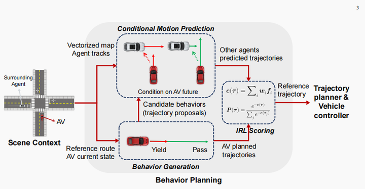 Conditional Predictive Behavior Planning with Inverse Reinforcement Learning - 知乎