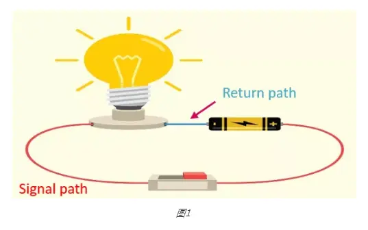 PCB设计过程中进行回流路径分析:高速信号回流路径 - 知乎