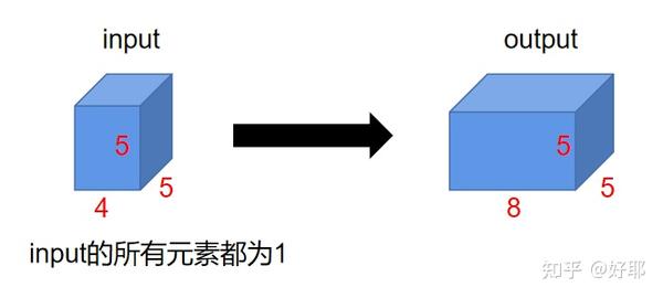 【pytorch】搞懂nn Conv2d的groups参数的作用 知乎