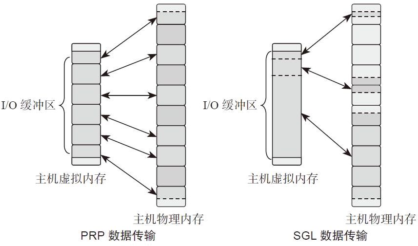NVMe SSD之PRP与SGL介绍 - 知乎