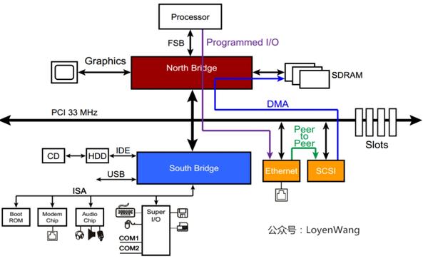 PCI驱动框架分析 - 知乎