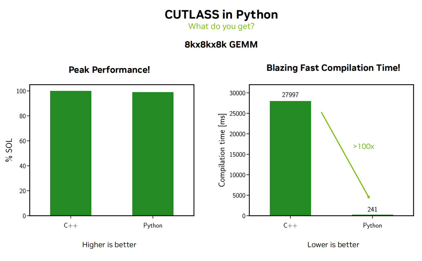 CuTeDSL(CUTLASS Python)的初步实践 - 知乎