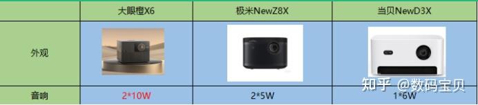 大眼橙X6、极米NEW Z8X，当贝NewD3X全面对比，谁配置更优？ 2000—3000投影仪选哪款？大眼橙X6、极米NEW Z8X，当贝NewD3X全面对比！ - 知乎