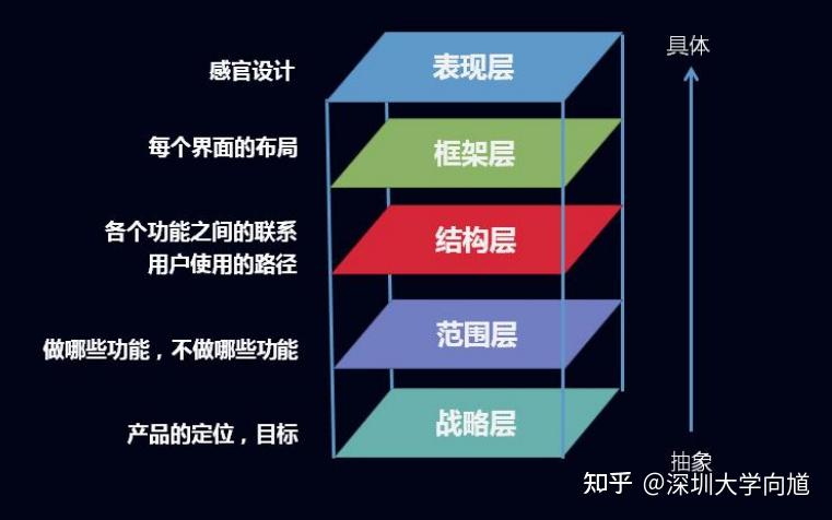 用户体验设计四大秘籍之一阳指篇——Garrett 5S - 知乎