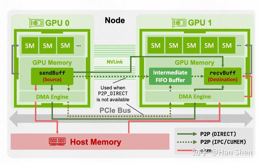 【论文阅读】demystifying Nccl An In Depth Analysis Of Gpu Communication Protocols And Algorithms 知乎
