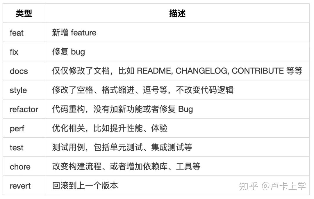 【知识整理】Git Commit Message 规范 - 知乎