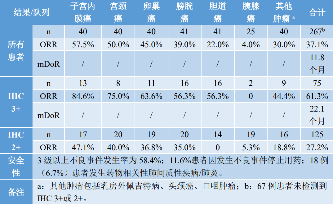 【2023ASCO】T-DXd治疗实体瘤ORR达84.6%：T-DXd或是下一个泛癌种靶向药 - 知乎