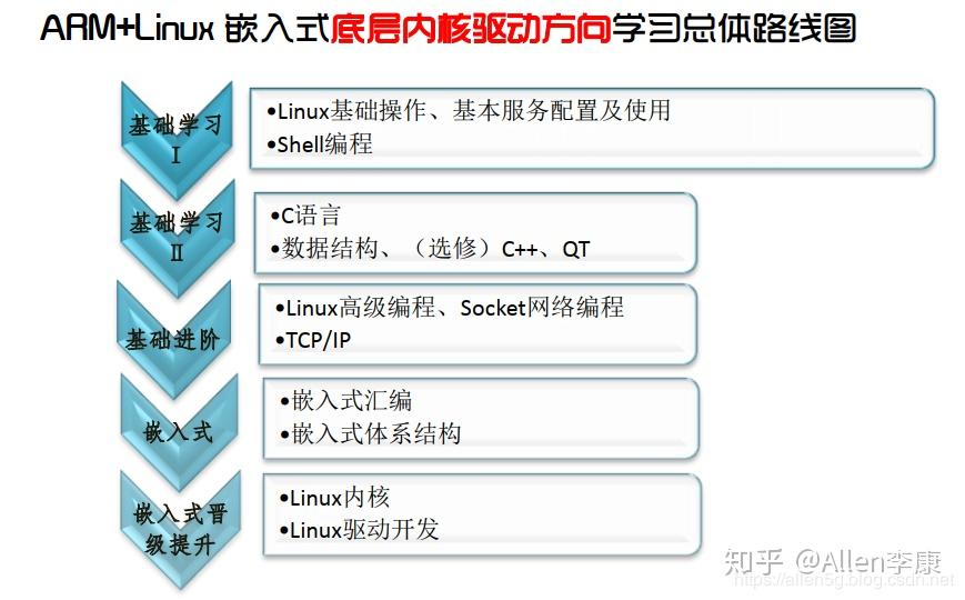 ARM+LINUX嵌入式学习路线 - 知乎