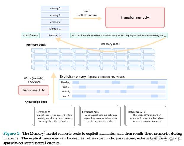 Memory3: Language Modeling with Explicit Memory - 知乎