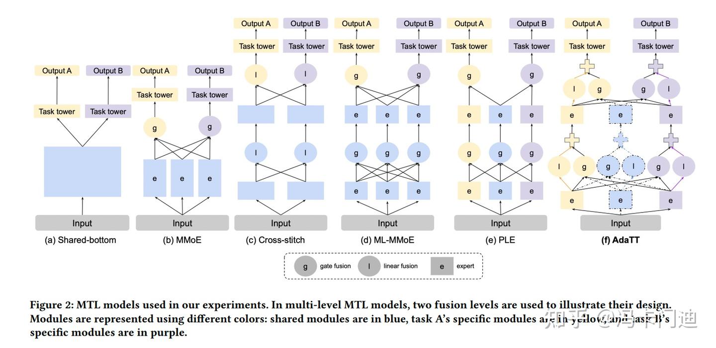 [KDD'2023]AdaTT多目标融合推荐: Adaptive TasktoTask Fusion Network for ...