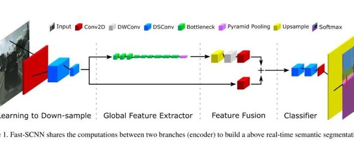 Fast-SCNN：多分支结构共享低级特征的语义分割网络 - 知乎