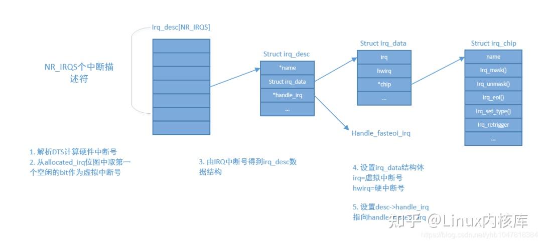 Linux内核笔记之中断映射（超级详细~） - 知乎