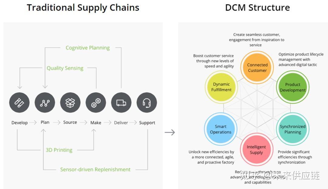 SCDigital SCOR供应链模型升级了! - 知乎