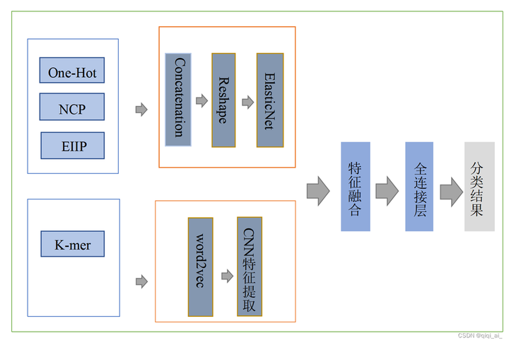 One-Hot NCP EIIP CNN_word2vec的基因序列分类 - 知乎