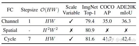 CycleMLP:一种用于密集预测的mlp架构 - 知乎