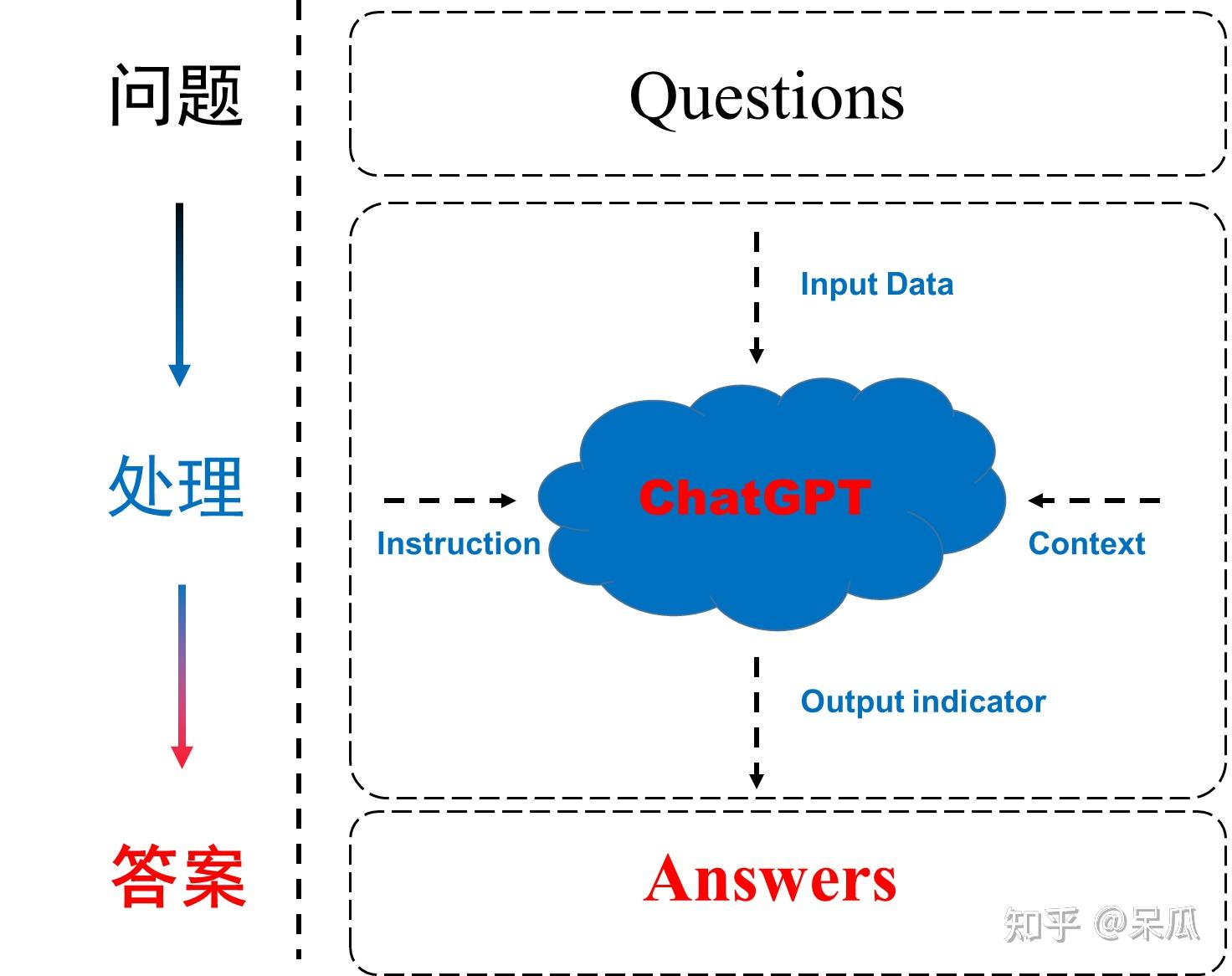 ChatGPT Prompt进阶三，Input Data如何撰写 - 知乎
