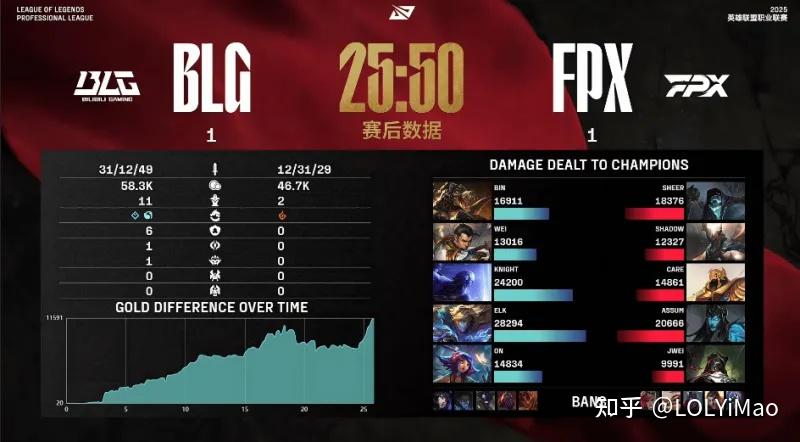 2025LPL赛区FPX 2-1 BLG - 知乎