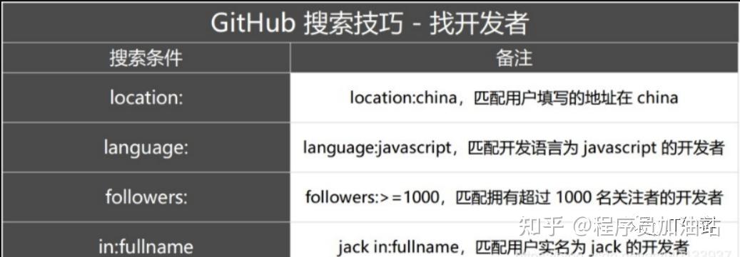 三分钟教你如何用 Github 快速找到优秀的开源项目 ! - 知乎