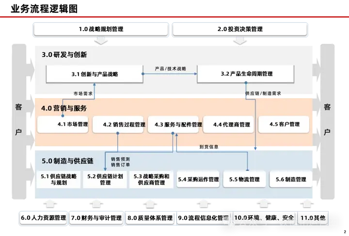 53页可编辑PPT | 供应链与生产制造L1-L4级高阶流程规划框架 - 知乎