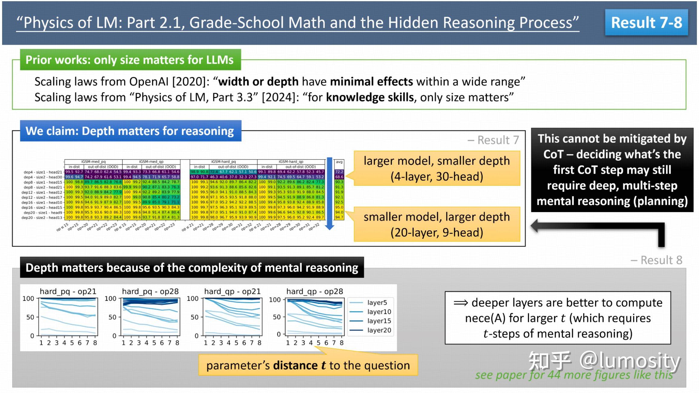 LLM: Physics of Language Models, part 2, Grade-School Math - 知乎