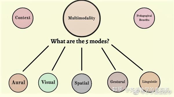 英语多模态语篇教学 - 知乎