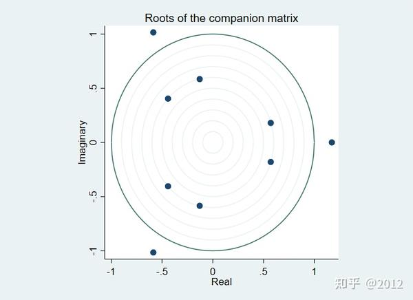 VAR模型stata建模详细步骤 - 知乎