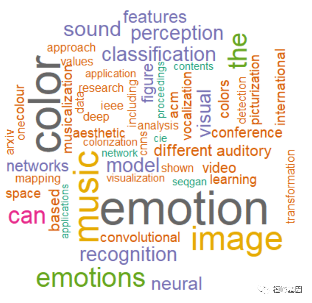 FigDraw 26. SCI文章中绘图词云图 (wordcloud) - 知乎