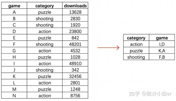 Sql刷题 T11：热门游戏排行 