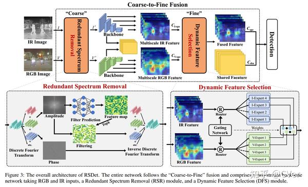 RGB-红外目标检测新网络！北航提出RSDet：通过由粗到细融合改进RGB-红外目标检测 - 知乎