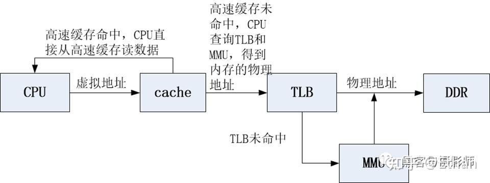 MMU、SMMU、IOMMU对比分析 - 知乎