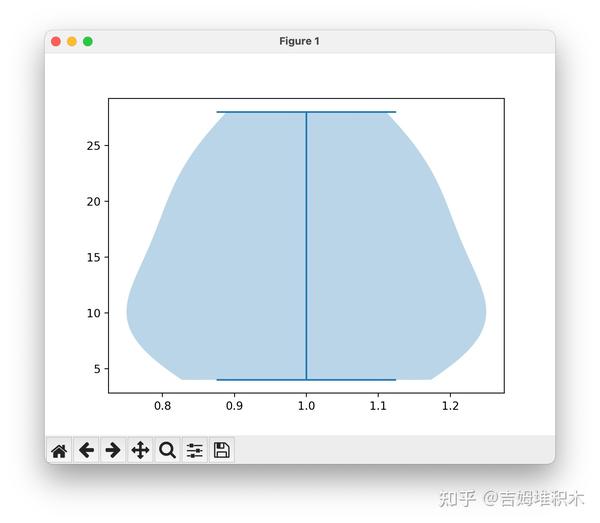 📊 数据可视化 Matplotlib Violinplot（小提琴图） 知乎