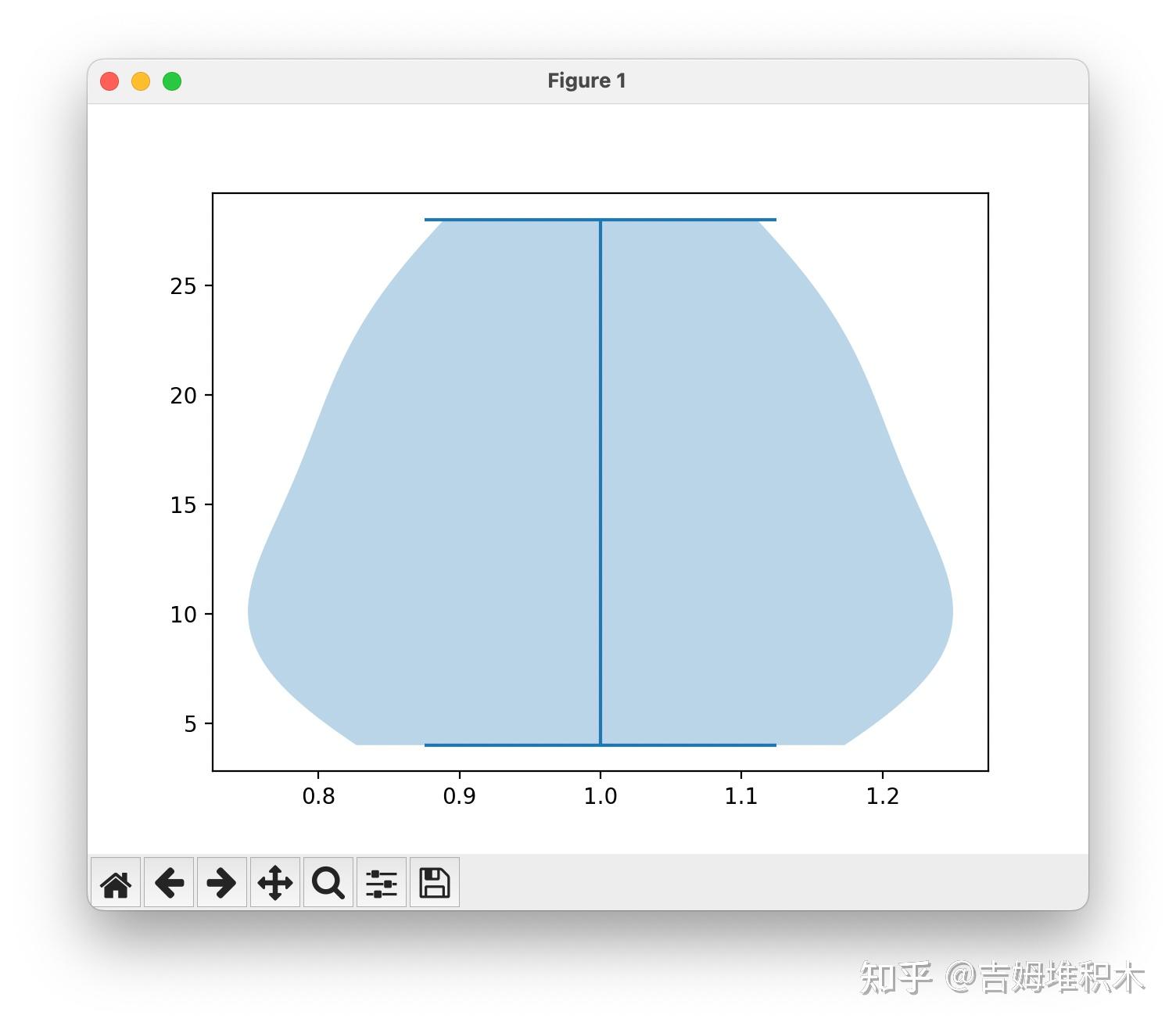 📊 数据可视化 | matplotlib - violinplot（小提琴图） - 知乎