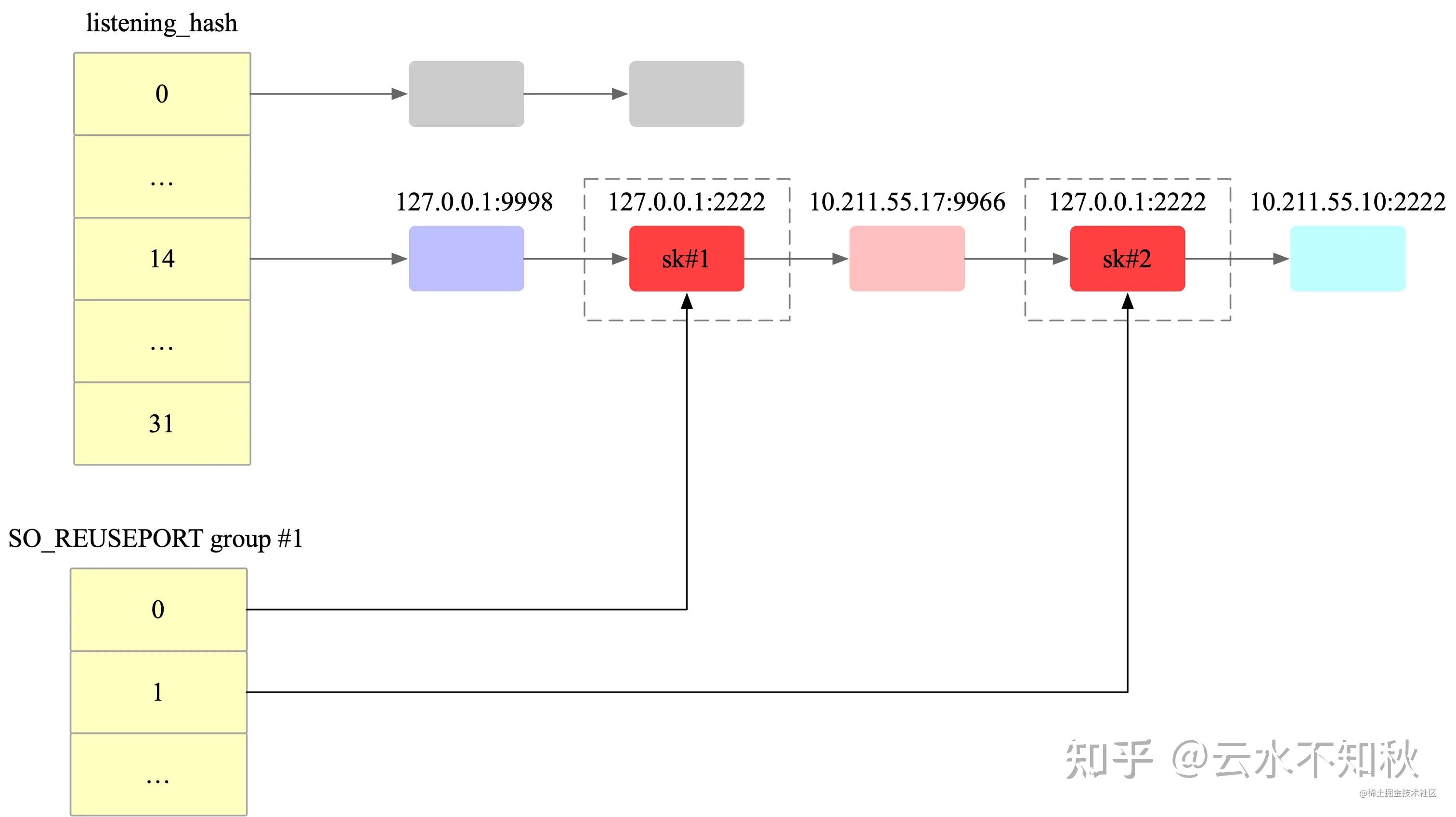 笔记:两个进程能监听同一个端口吗？ - 知乎